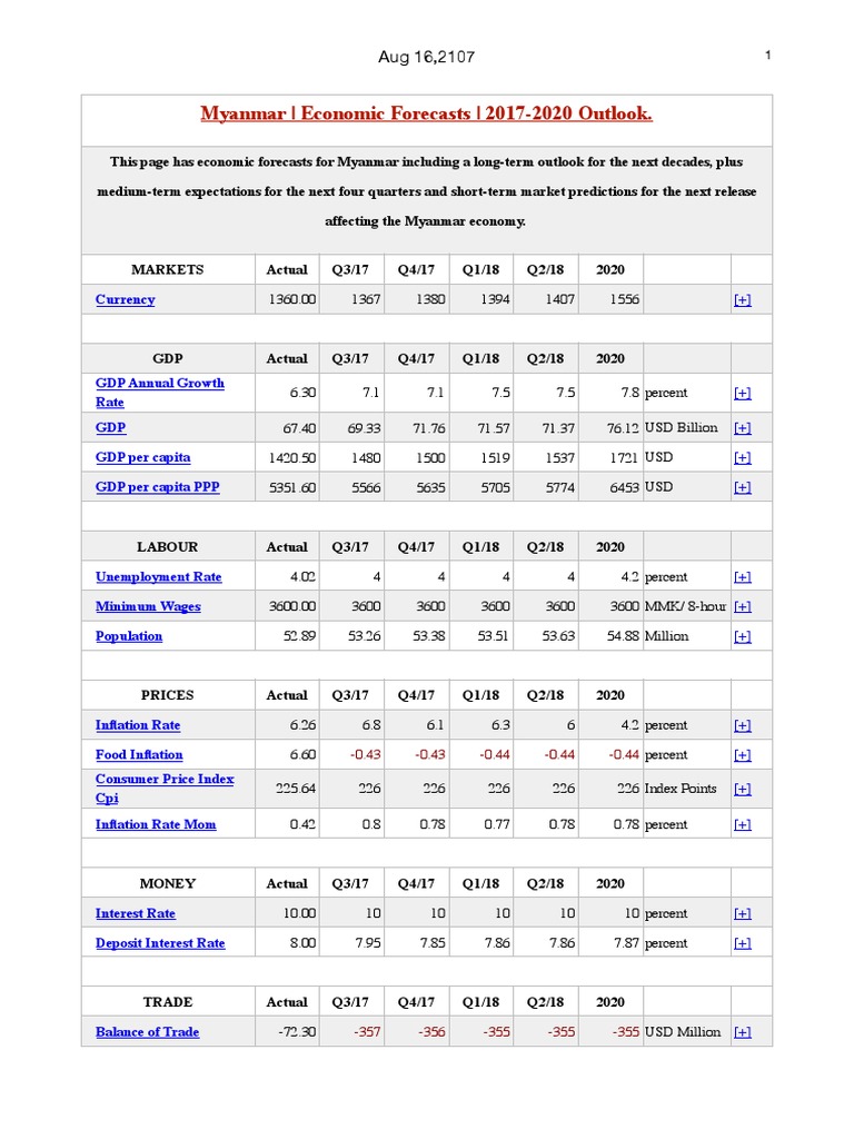 Myanmar - Economic Forecasts - 2017-2020 Outlook | PDF | Inflation ...