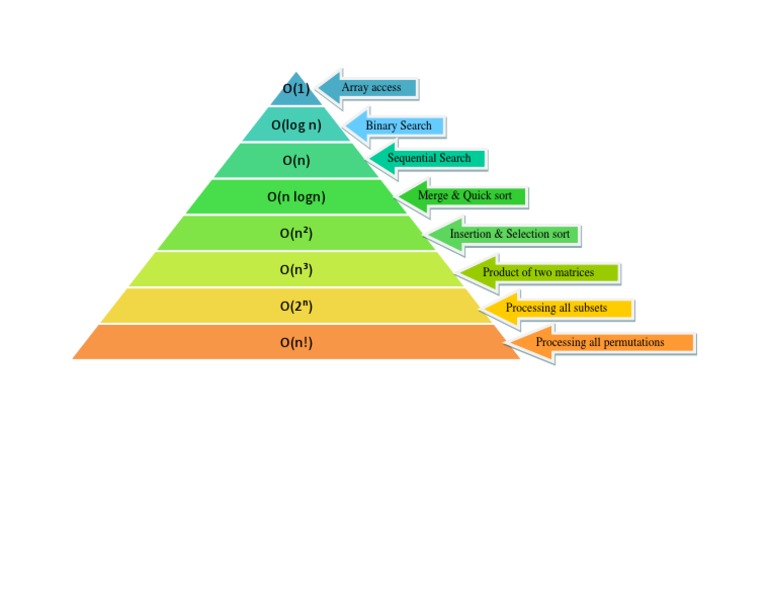 Dsa CHART | PDF | Teaching Methods & Materials
