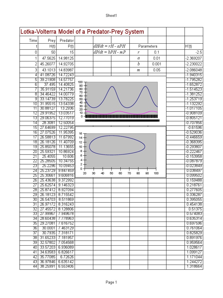 Lotka-Volterra Model of A Predator-Prey System: DH/DT RH - aPH DP/DT ...