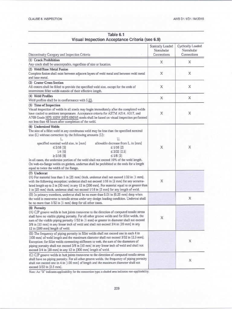 AWS D1.1 Visual Inspection Acceptance Criteria | PDF | Quality ...