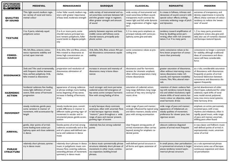 Evolution of Sound in Music Eras | PDF | Harmony | Music Theory