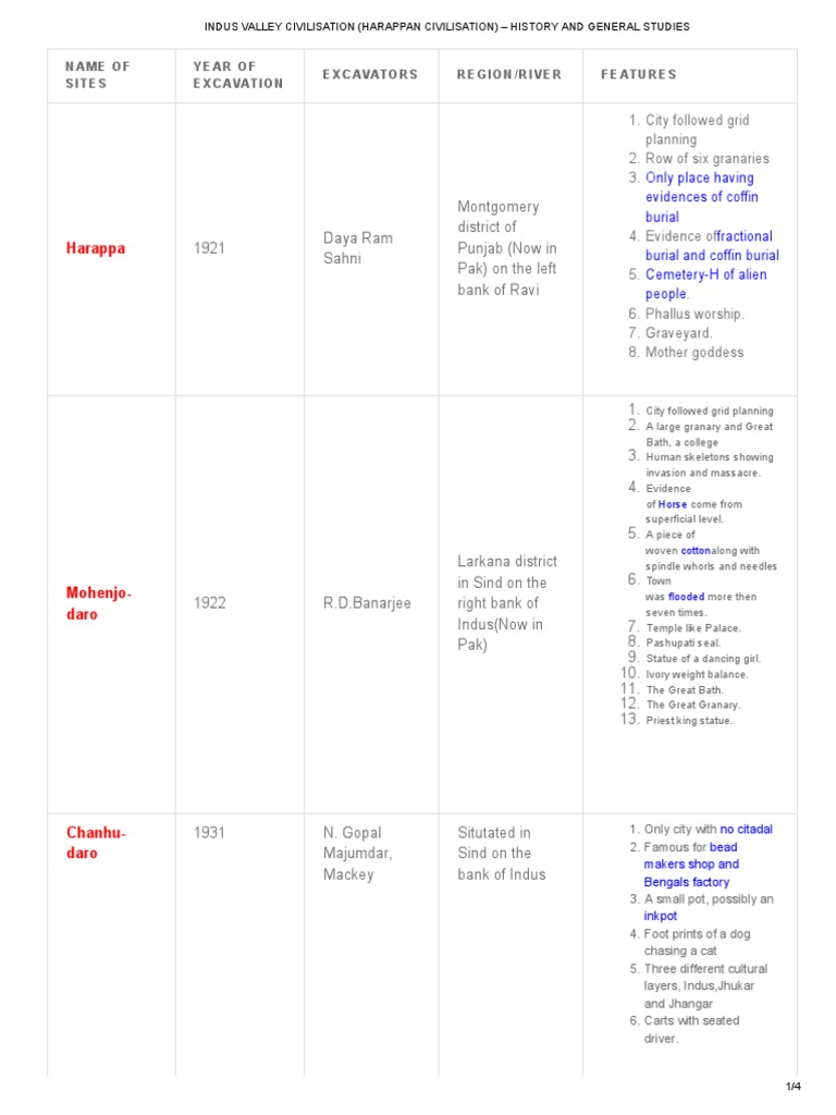 IVC Table | PDF | South Asia | Indus River