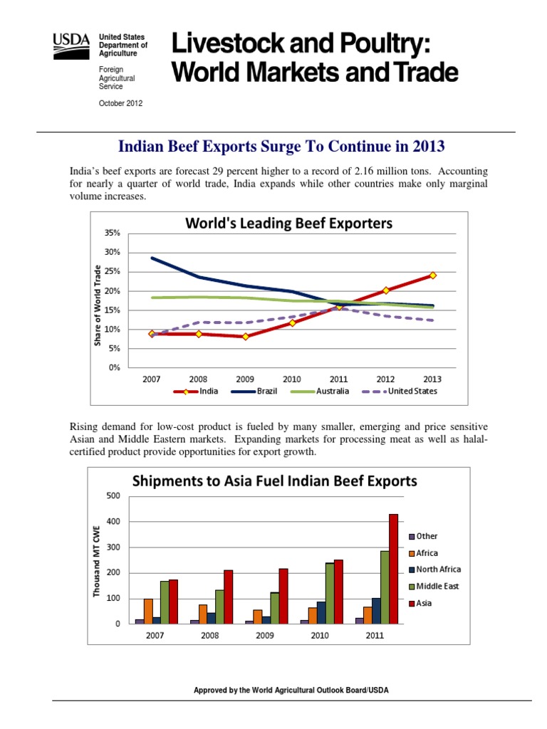 Indian Beef Exports Surge To Continue in 2013: World's Leading Beef ...