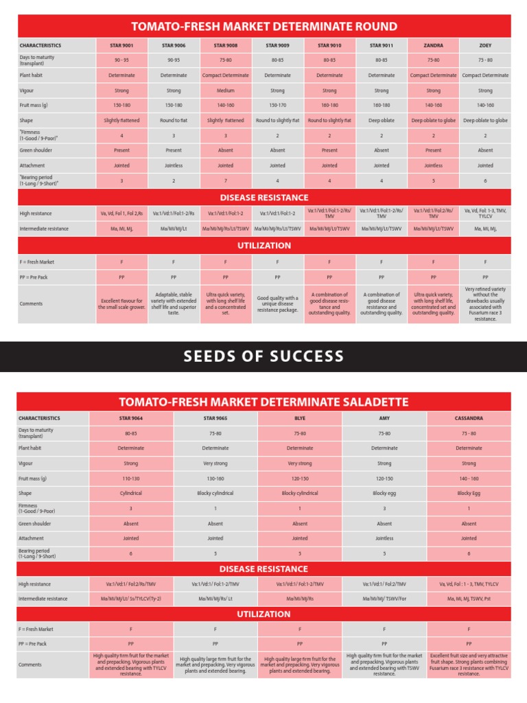 Tomatoes Determinate Varieties Crop Table Website | Tomato | Vegan Cuisine