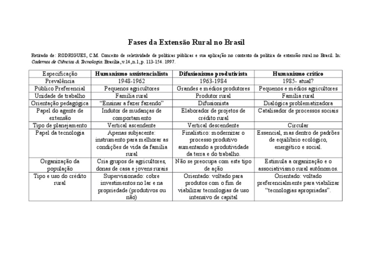 Fases Da Extensão Rural No Brasil | Agricultura | Sociologia