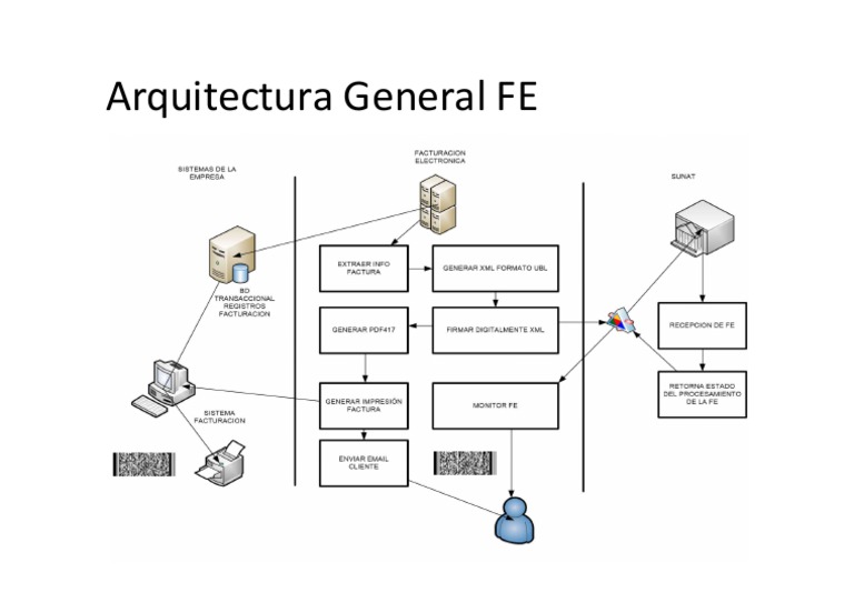 Arquitectura Referencia Facturacion Electronica Jlbugarin Iluminatic Consultorjava | PDF