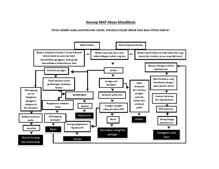 Konsep Abses Mandibula dan Patofisiologinya | PDF