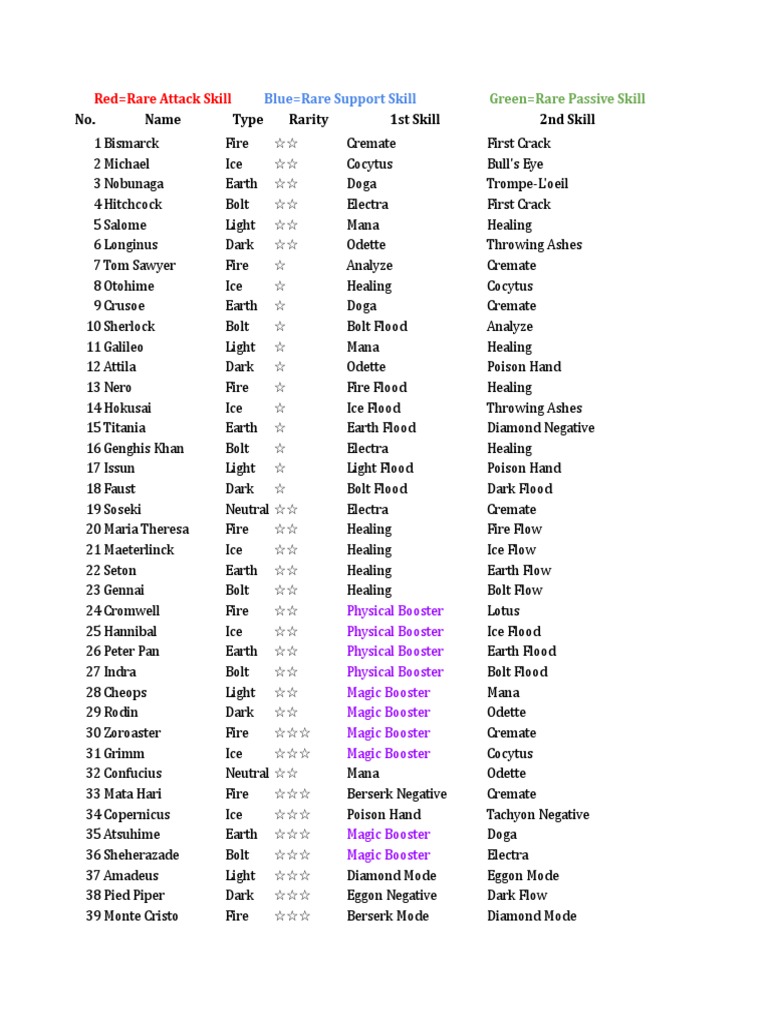 Gene List and Skills | PDF | Nature