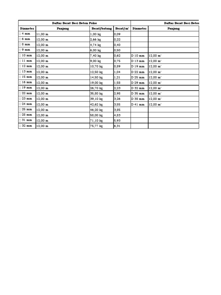 TABEL a.6.a Berat Besi Beton Polos Dan Ulir Per Meter Panjang
