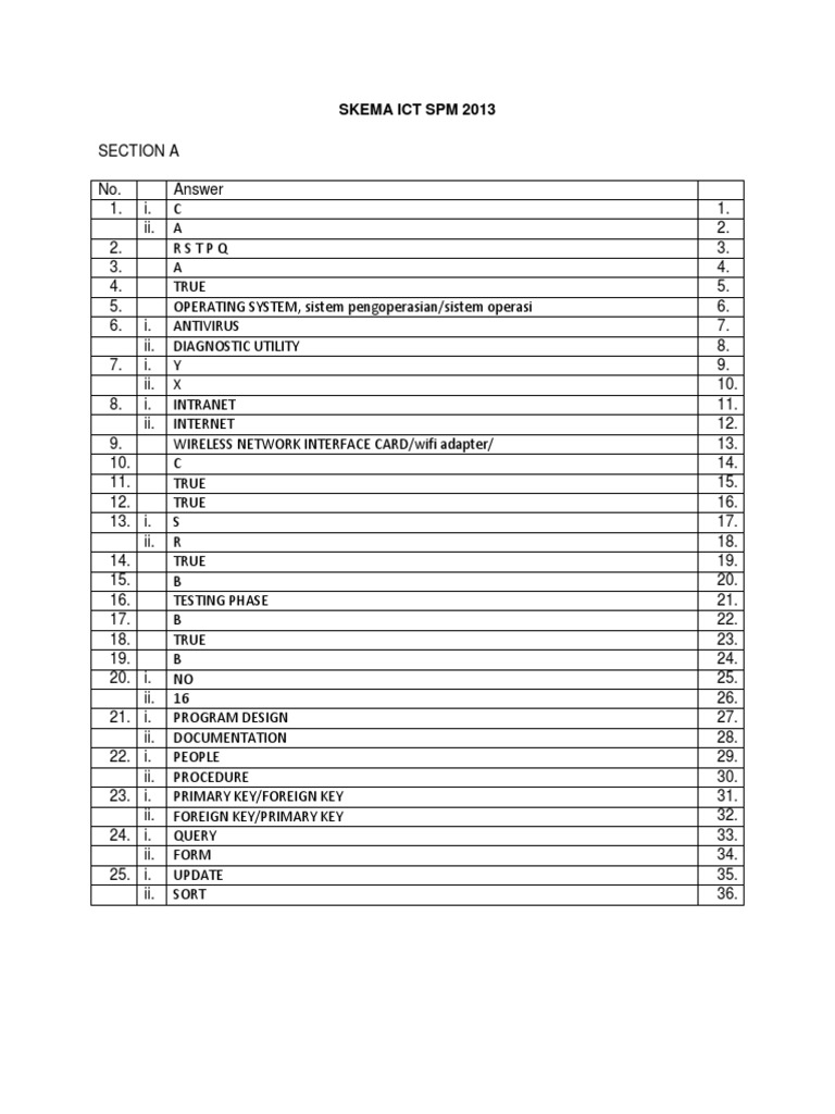 Analysis of an ICT SPM 2013 Past Year Exam Paper | PDF | Computer Virus ...