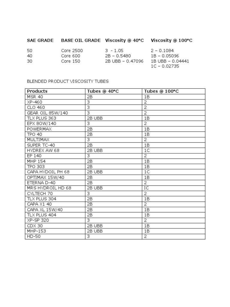 Sae Grade BASE OIL GRADE Viscosity at 40 C Viscosity at 100 C | PDF ...