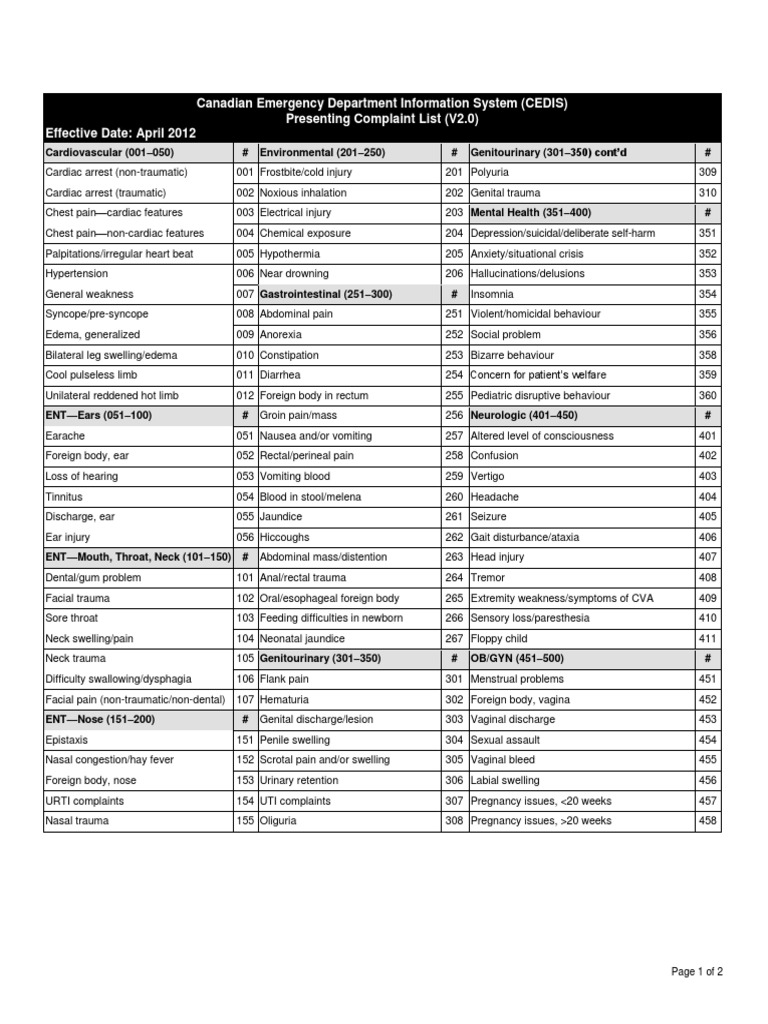 CEDIS Presenting Complaint List 2025 | PDF | Symptoms And Signs ...