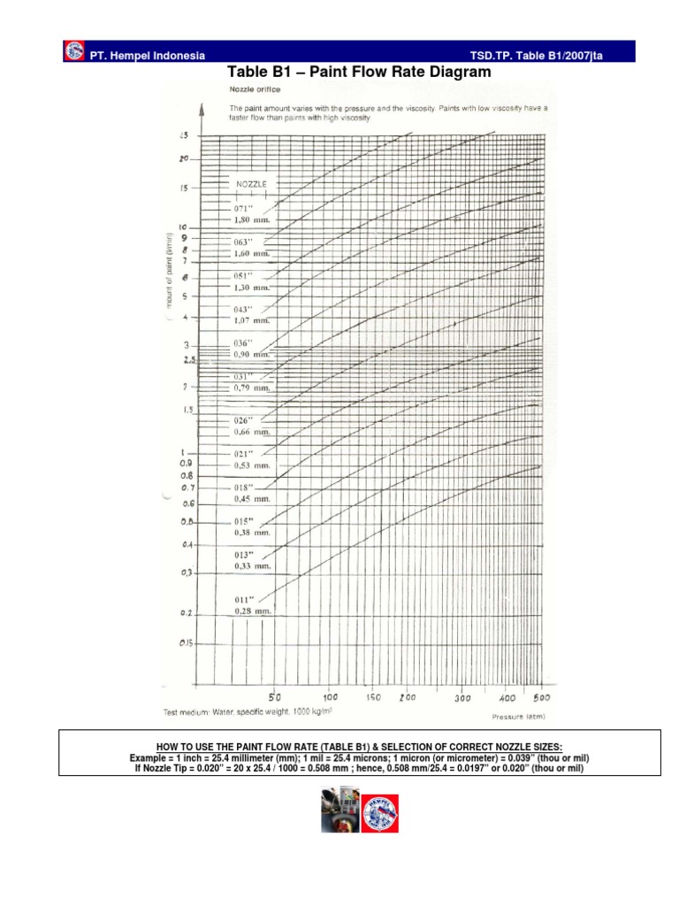 Table B1 - Paint Flow Rate Vs Spray Nozzle | PDF