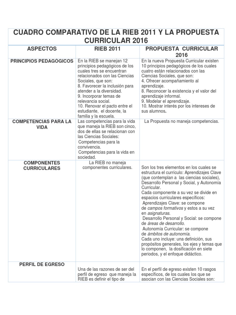 Cuadro Comparativo de La Rieb 2011 y La Propuesta Curricular 2016 ...