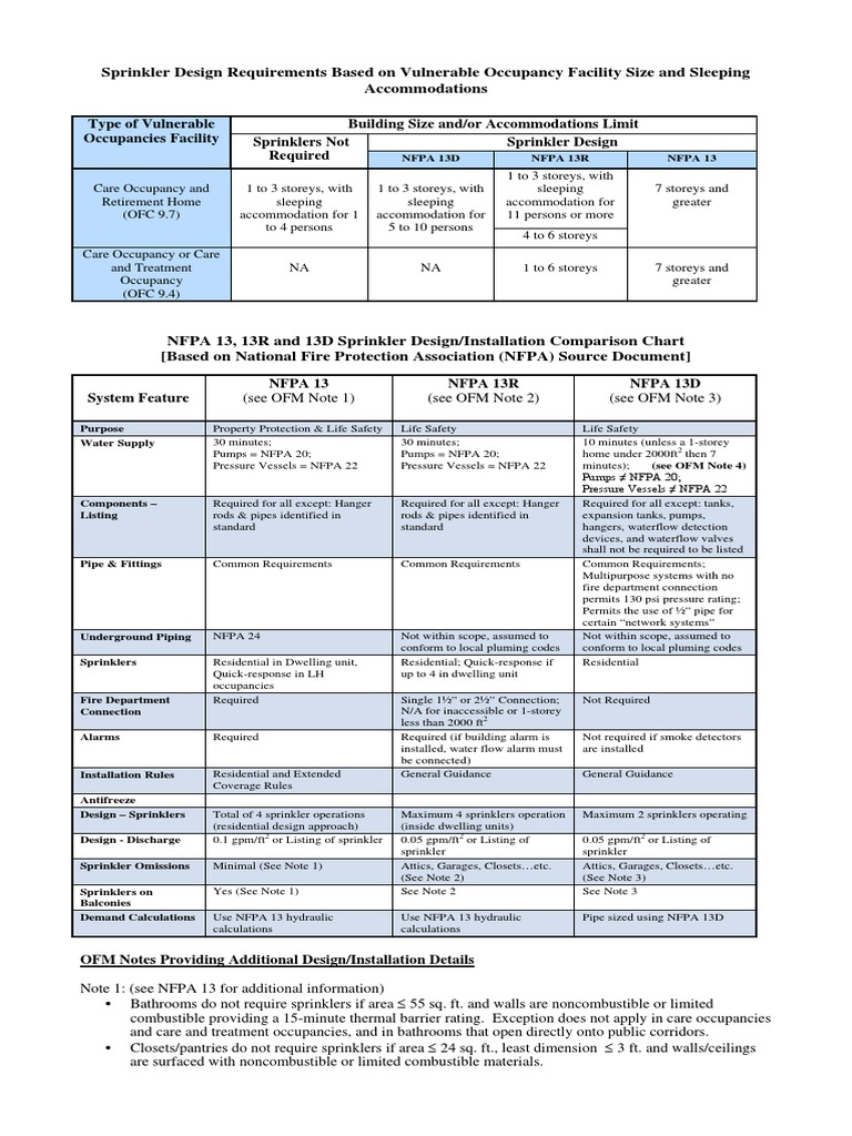NFPA 13, 13R and 13D Sprinkler Design/Installation Comparison Chart ...