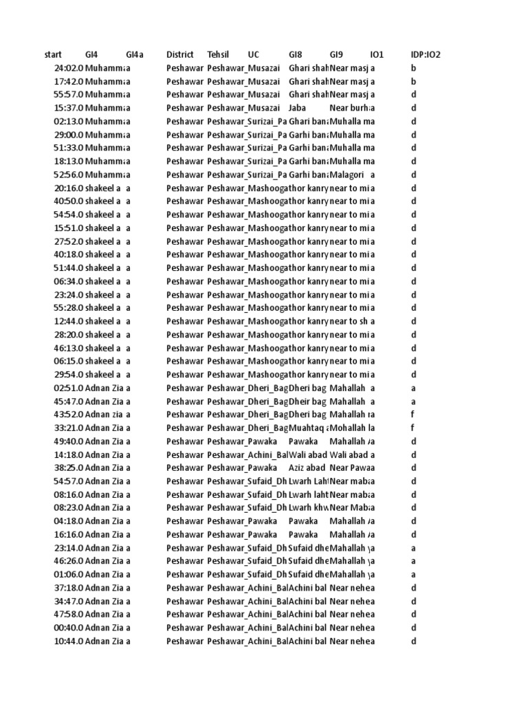 Peshawar Community Data Overview | PDF