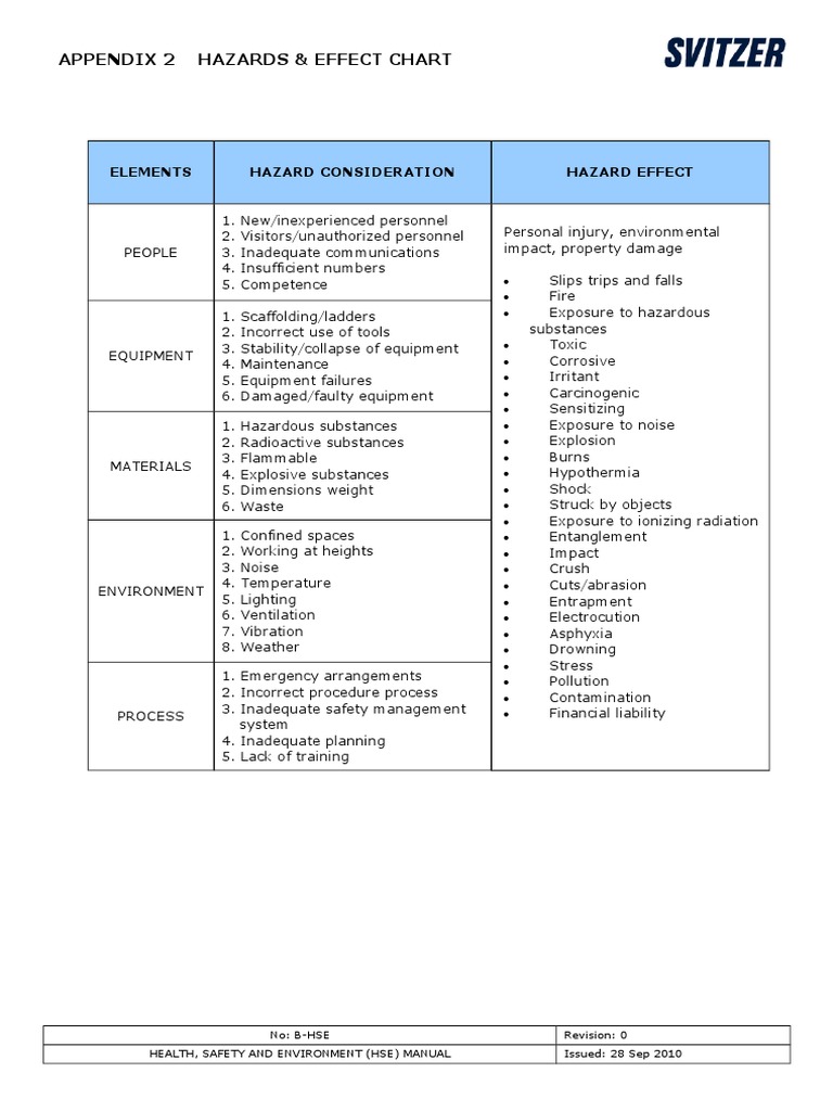 Appendix 2 Hazards & Effects Chart | PDF | Radioactive Contamination ...