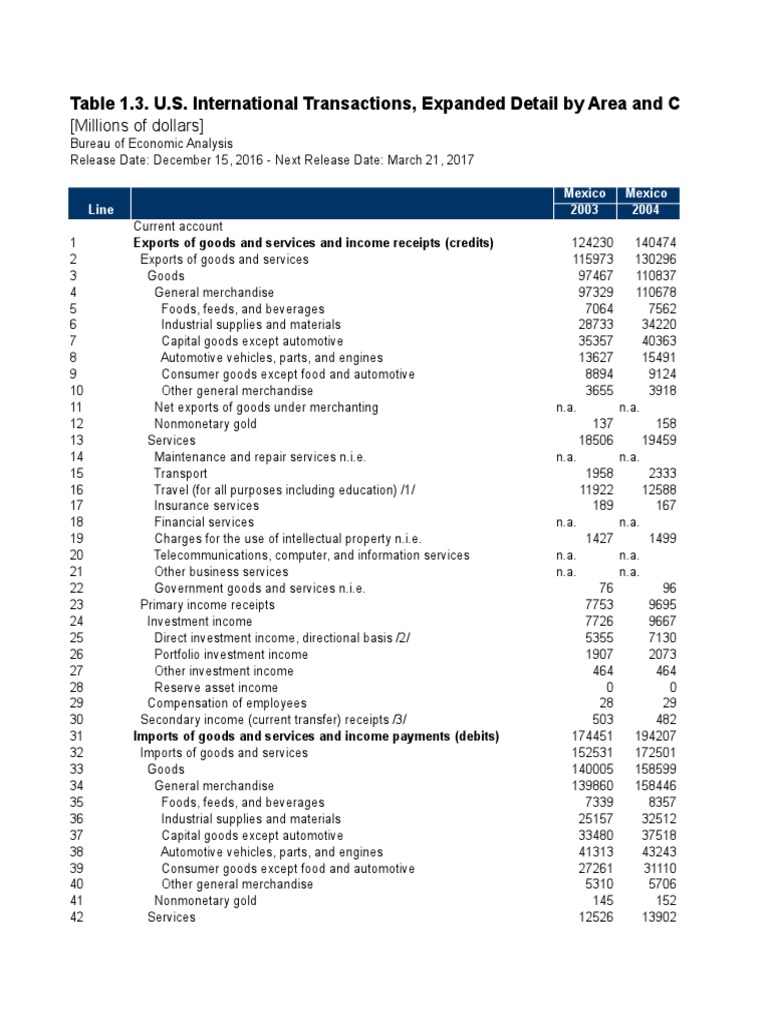 U.S. International Transactions with Mexico by Current Accounts ...