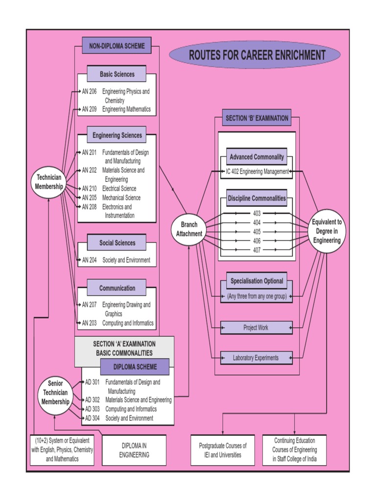 Career Enrichment PDF | PDF