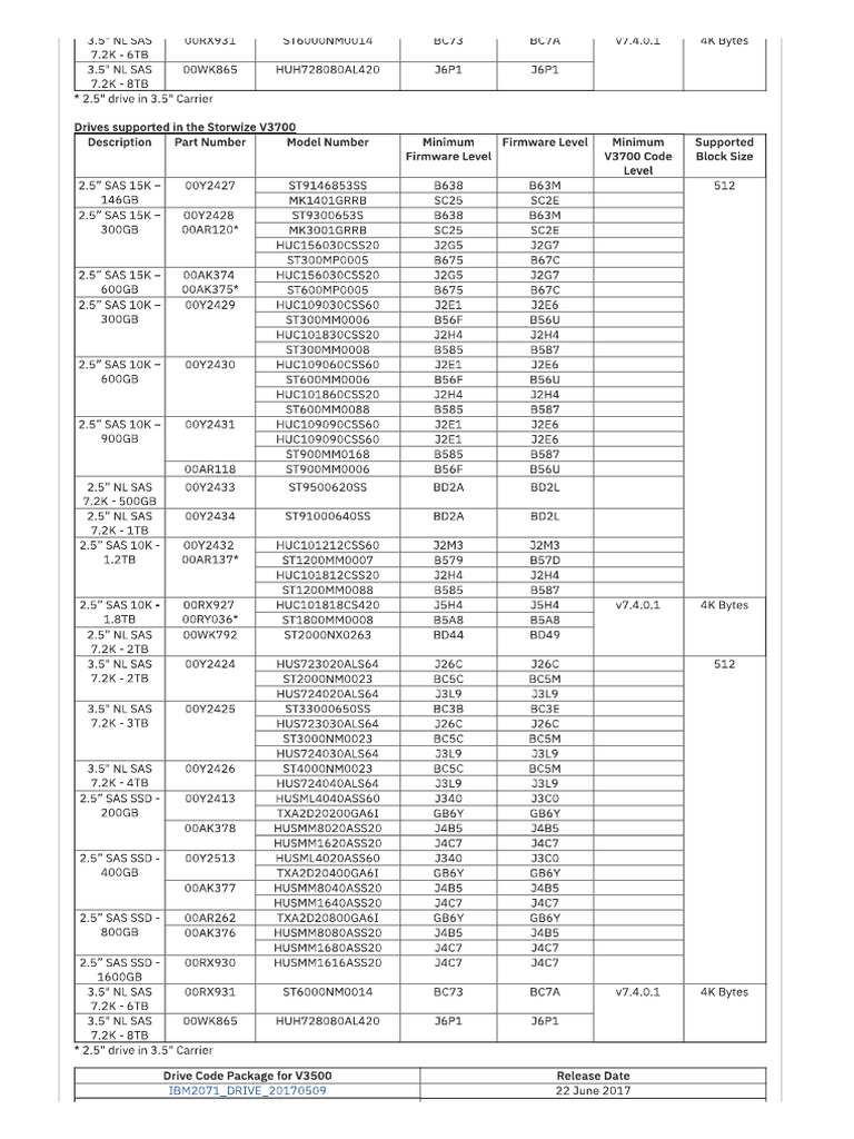 Drive Types and Firmware Levels | PDF | Computer Hardware | Computer ...