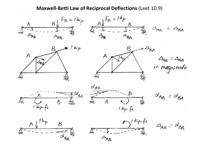 Maxwell-Betti Law of Reciprocal Deflections (Leet 10.9) | PDF