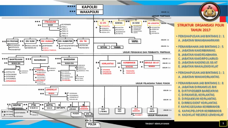 Struktur Polri Terbaru | PDF