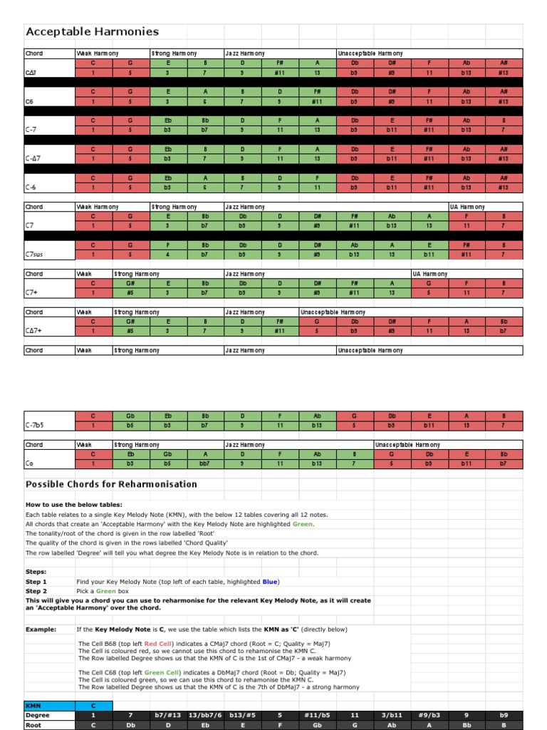 Reharmonisation (For All Notes & Chord Types) - Sheet1 | PDF | Harmony ...