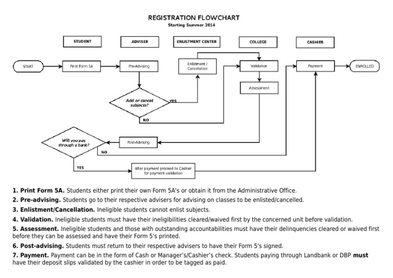 Registration Flow Chart | PDF