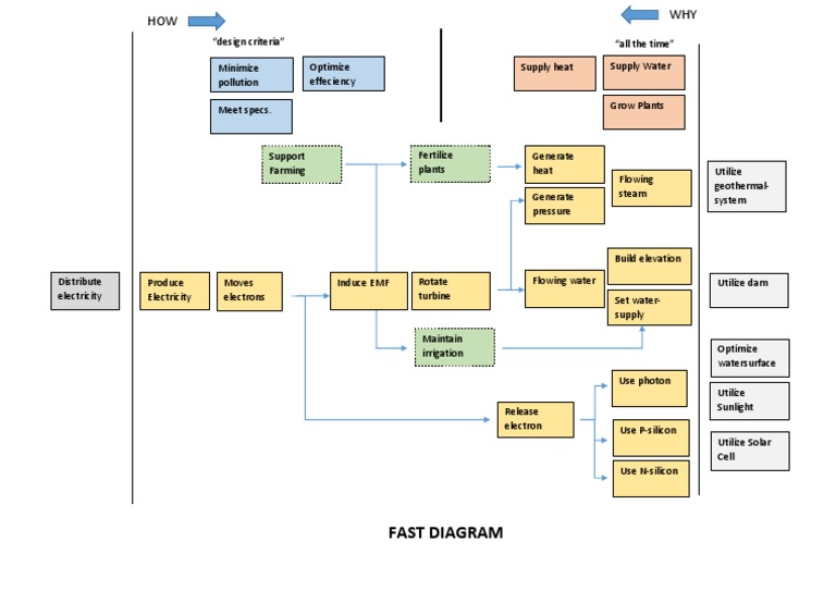 FAST Diagram - 1 | Download Free PDF | Environmental Technology ...