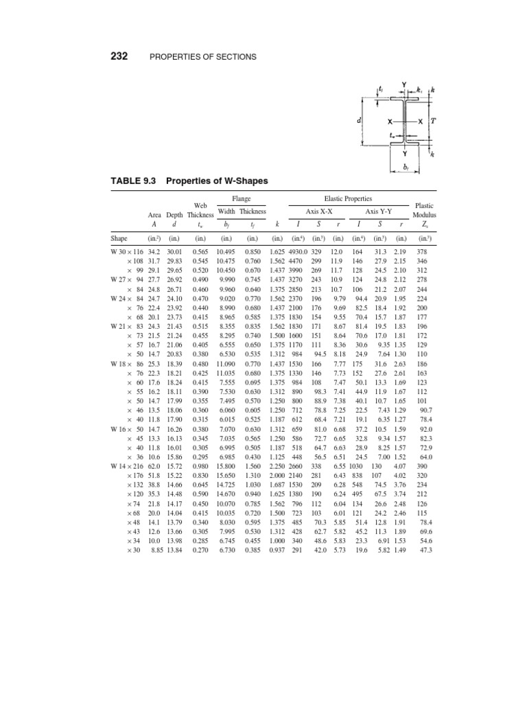 Tabla De Dimensiones De Vigas De Acero Estructural