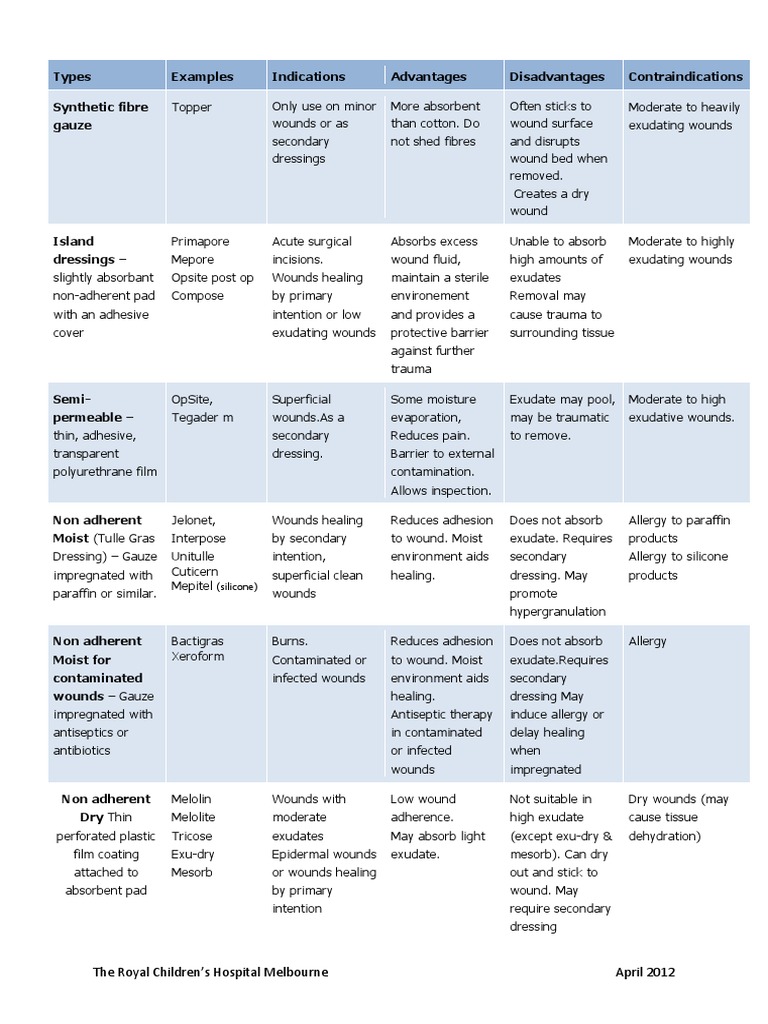 Dressing Choices PDF | PDF | Wound | Clinical Medicine