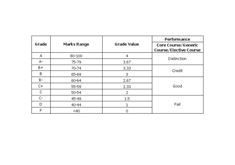 Grading Scale and Marks Range | PDF