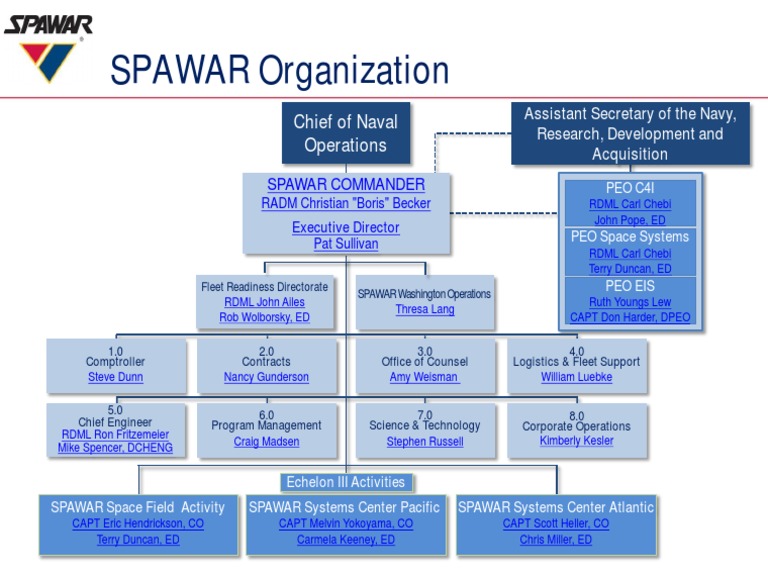 Spawar Orgchart | PDF | United States Department Of Defense | Military ...