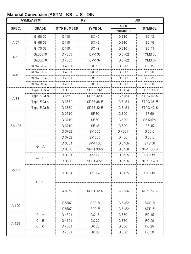 Material conversion (ASTM-KS-JIS-DIN).pdf | Métaux | Matériaux