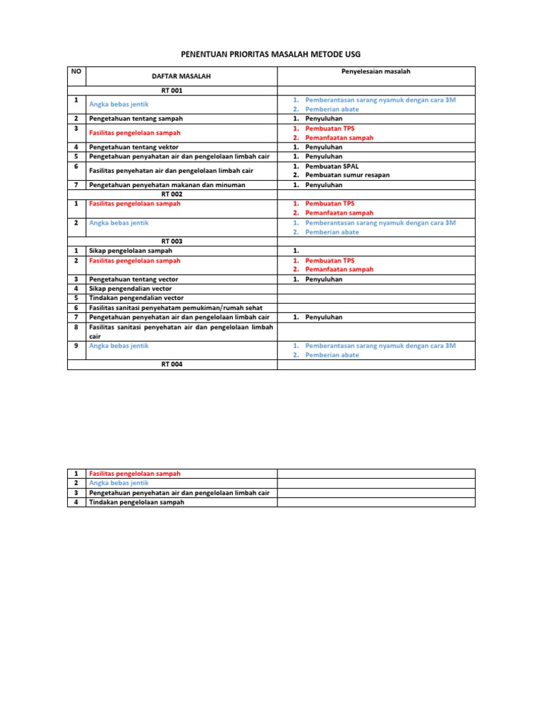 Penentuan Prioritas Masalah Metode Usg | PDF