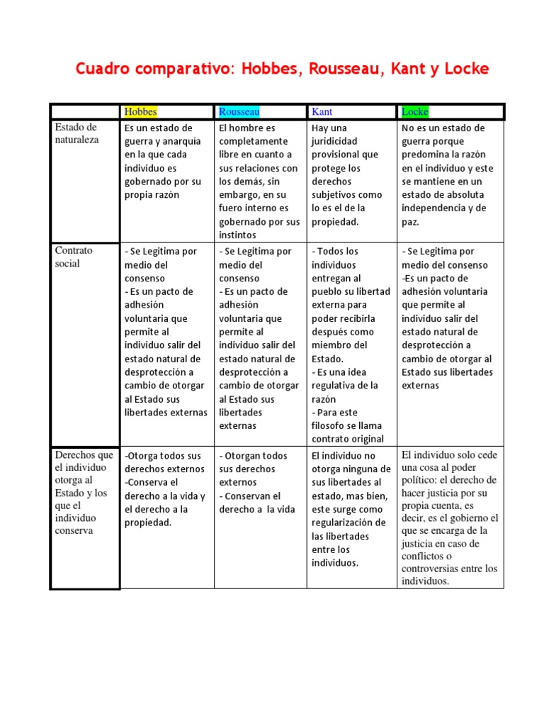 Cuadro Comparativo Hobbs Locke Roseeau Kant | Contrato social | Libertad
