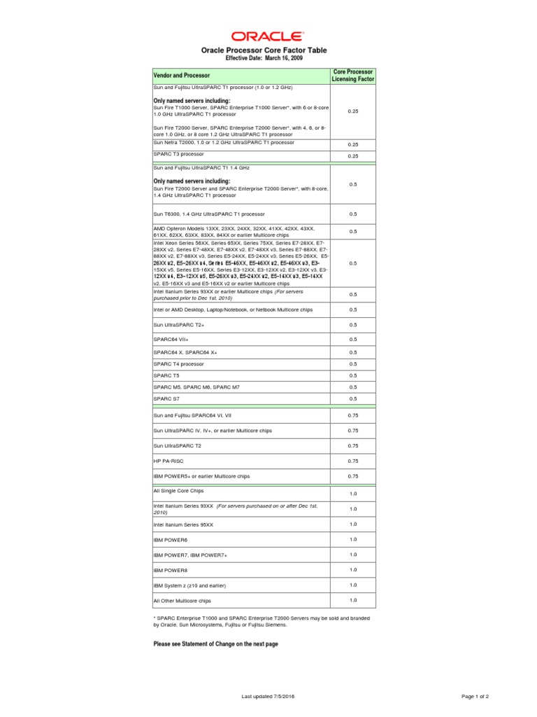 Oracle Processor Core Factor Table: Effective Date: March 16, 2009 ...