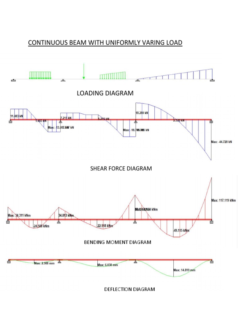 Continuous Beam With Uniformly Varing Load | PDF