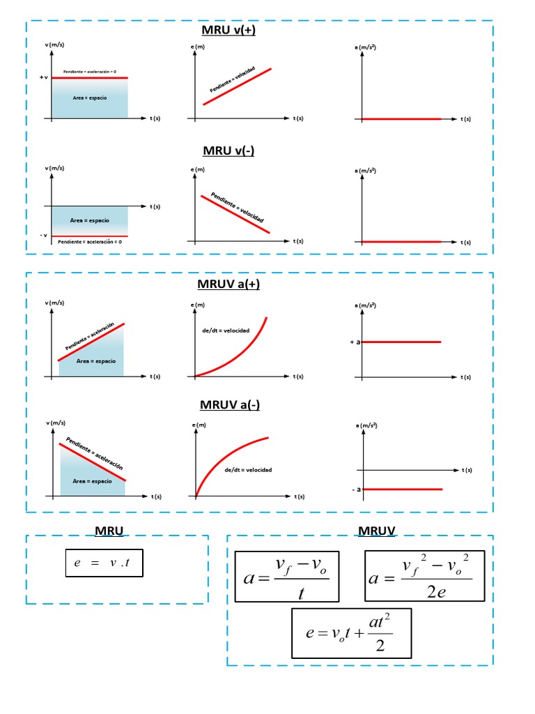 Graficas Mru - Mruv - Formulas PDF | PDF