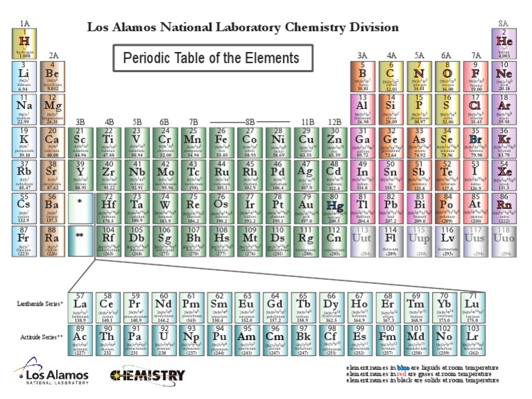 Periodic Table