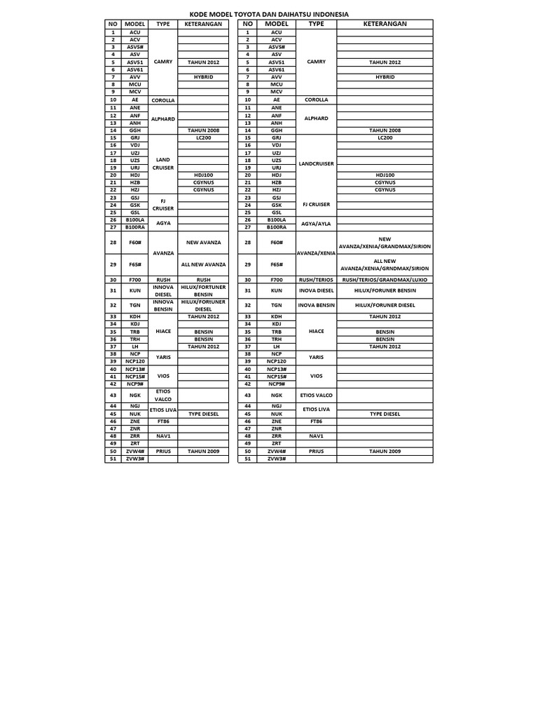 Kode Model Toyota Dan Daihatsu Ok | PDF