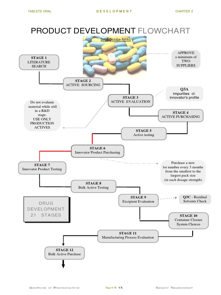 Pharma Product Development Flowchart | PDF
