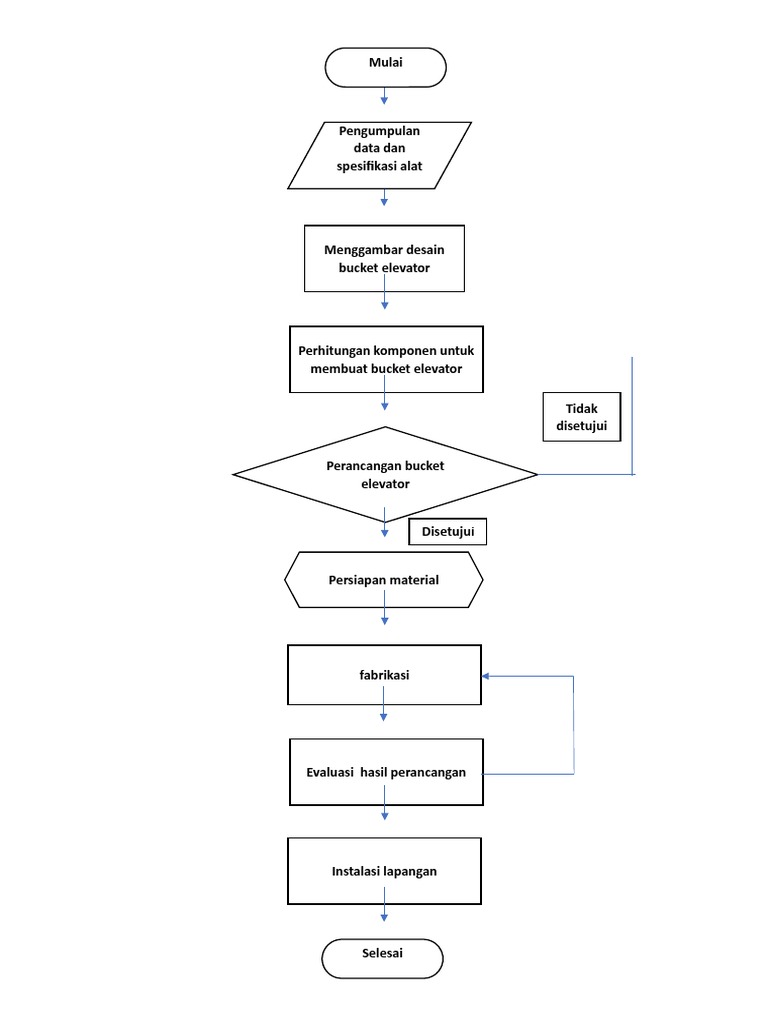 Perancangan Flowchart Bucket Elevator | PDF