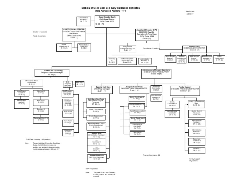 Childcare Organization Chart Template | PDF | Childhood | Family