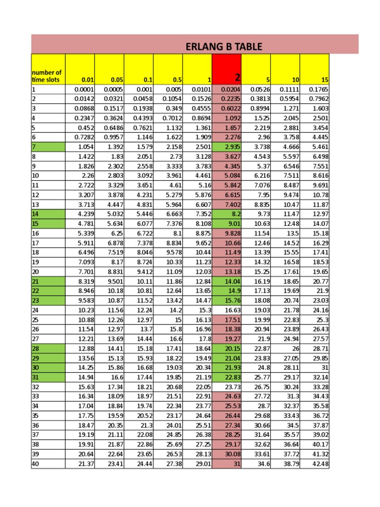 Erlang Table Self | PDF