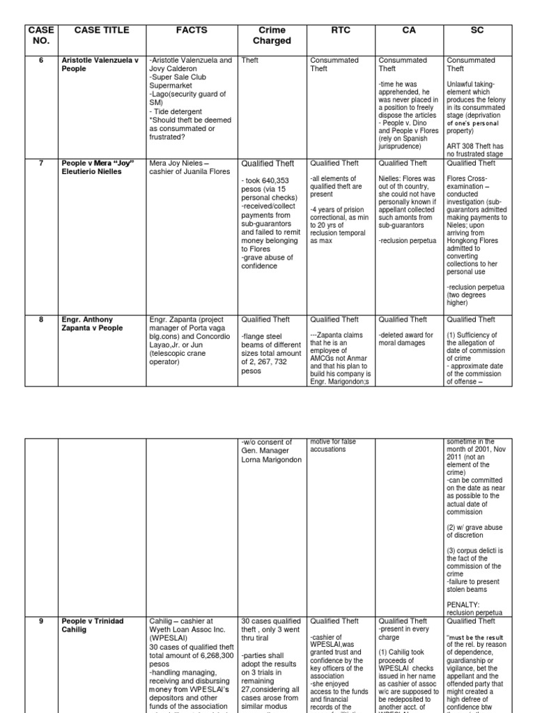 CRIMINAL LAW II Case Chart | PDF | Fraud | Theft