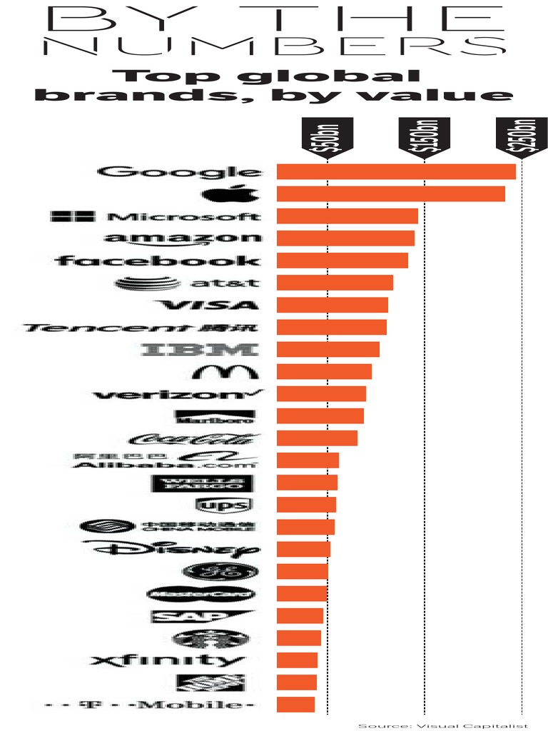 Numbers: Top Global Brands, by Value | PDF