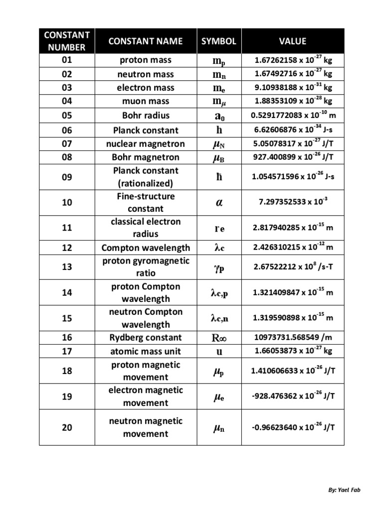 Calculator Constants Units PDF | PDF