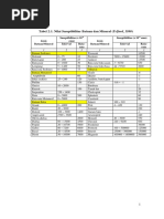 Tabel 2.1. Nilai Suseptibilitas Batuan Dan Mineral (Telford, 1990)
