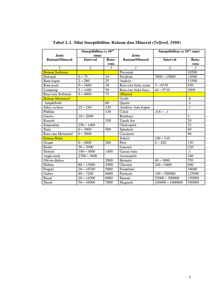 Tabel 2 1 Nilai Suseptibilitas Batuan Dan Mineral Telford 1990 | PDF ...